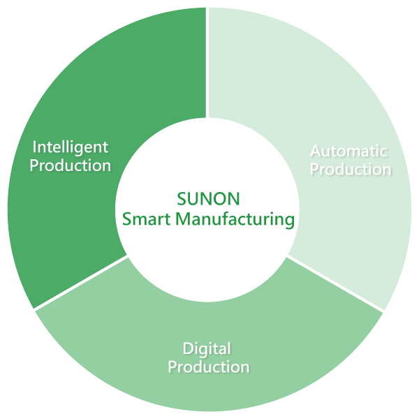Advanced Automatic Production Development