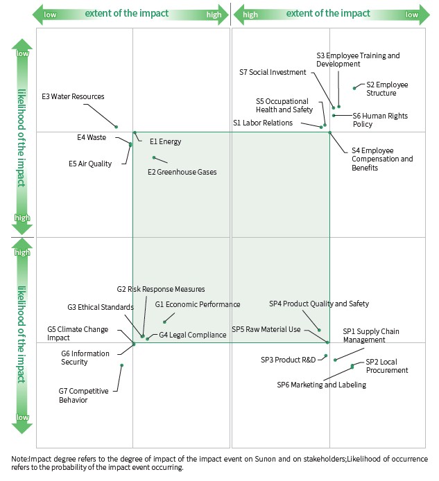 ESG impact event (risk opportunity) matrix